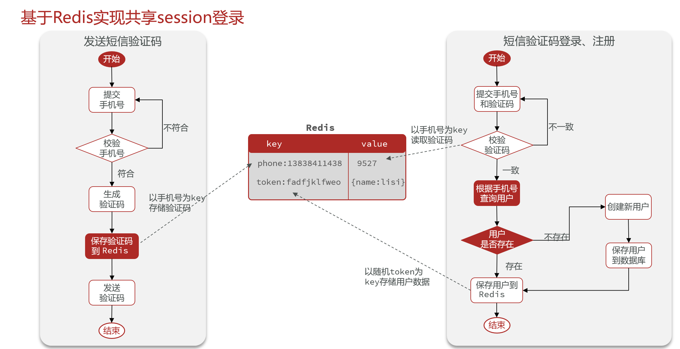 GitHub - CodeTeng/RedisCase: 详细介绍了Redis的基础与高级的语法，包括集群，哨兵，雪崩，击穿等等，并且还包含了一些Redis的典型案例