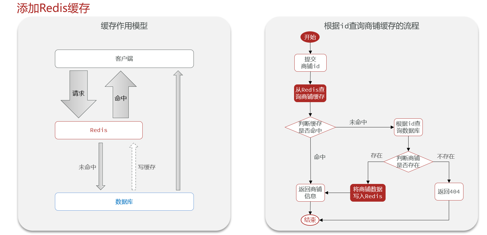 GitHub - CodeTeng/RedisCase: 详细介绍了Redis的基础与高级的语法，包括集群，哨兵，雪崩，击穿等等，并且还包含了一些Redis的典型案例